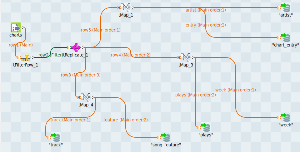 BI Project - Group 3